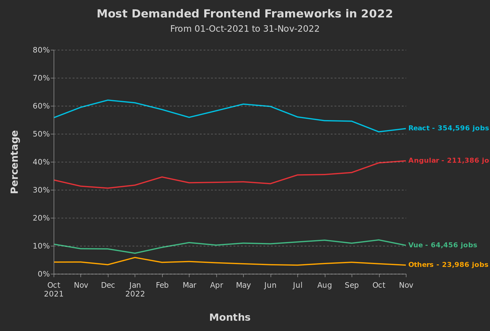 Which framework is the most profitable? | Frontend Weekly vol. 121 - Vived